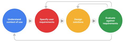 Exploring User Centered Design A Comprehensive Overview