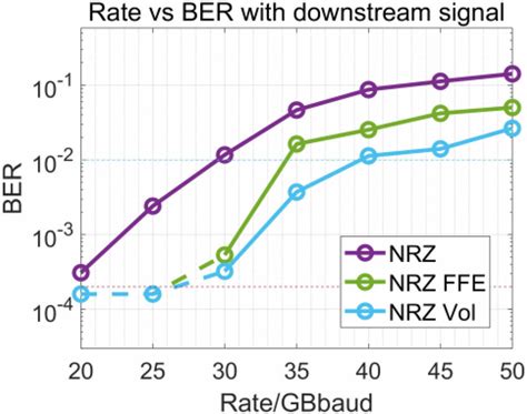 The Relationship Between Different Rate And Ber For Bidirectional