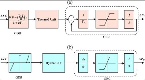 Grc And Gdb Model For A Thermal And B Hydro Download Scientific Diagram