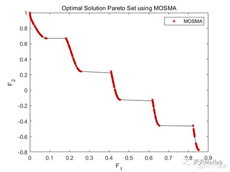 【mosma】基于粘菌算法求解多目标优化问题附matlab代码matlab仿真博客的技术博客51cto博客