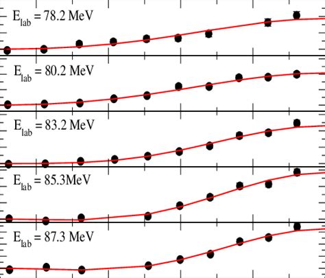 The Angular Distribution Of The Fragments At Different Projectile