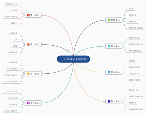 一年级语文下册内容思维导图 迅捷流程图制作软件官网