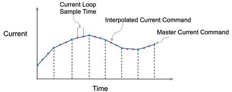 Ethercat Servo Drive Operating Modes Celera Motion