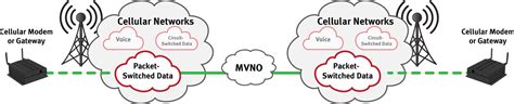 Transitioning From Analog To Cellular Usr