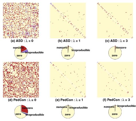 Partial Correlation Matrices Of A C Asd And D F Pedcon Varying