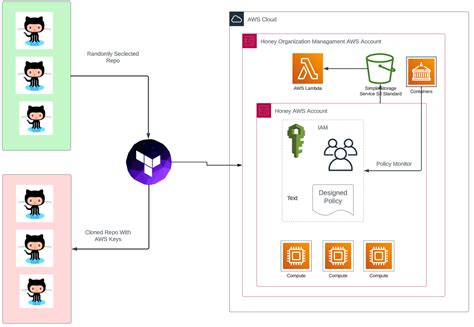Within Minutes Hackers Were Able To Get Aws Credentials From Github