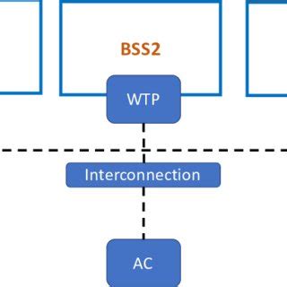 Wi Fi WiGig WLAN Architecture Download Scientific Diagram