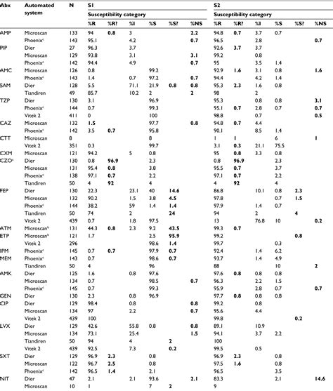 Comparison Of Five Commonly Used Automated Susceptibility Testing Meth Idr