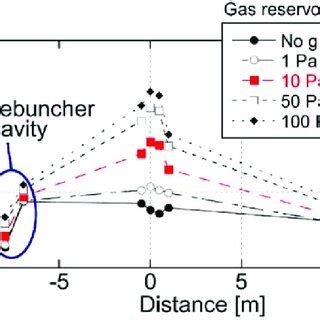 Measured Pressure Distribution Along The Beam Line As A Function Of The Download Scientific