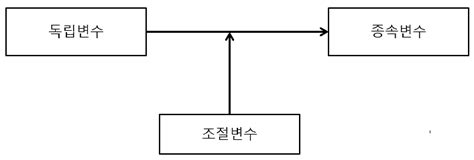 05 연구 논문 설계 엿보기 연구모형 설계하기 ② 네이버 블로그