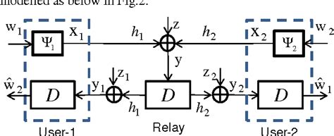 Figure 1 From Physical Layer Network Coding Schemes For Two Way Relay