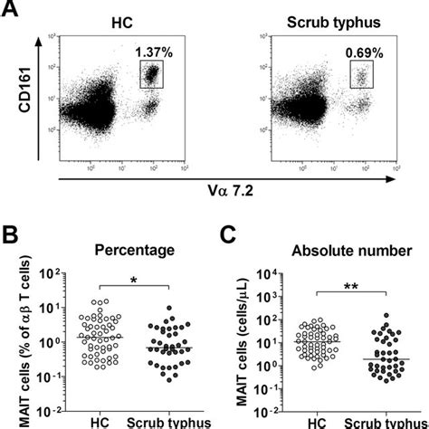 Expression Of Cd69 And Pd 1 And Apoptosis Of Mait Cells After Download Scientific Diagram