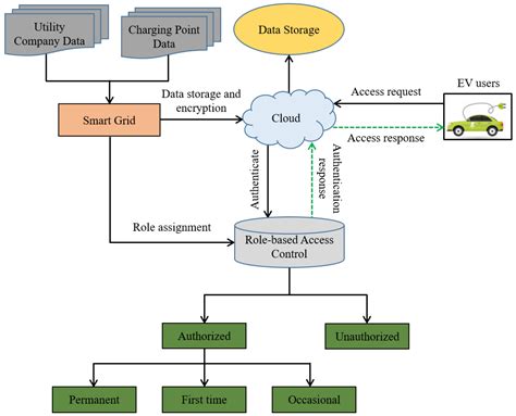 Privacy Protected Preservation Of Electric Vehicles Data In Cloud Computing Using Secure Data