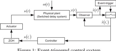 figure 1 from finite time event triggered control for switched systems with time varying delay