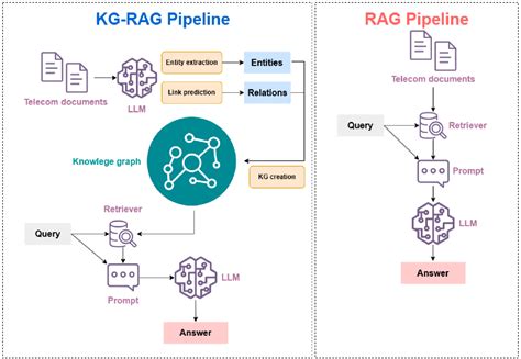 论文审查 Enhancing Large Language Models Llms For Telecommunications Using Knowledge Graphs And
