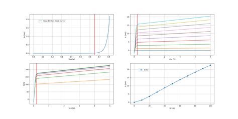 Bipolar Transistor PySpice Documentation