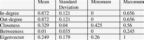 Statistical Analysis Of All Centrality Measurements Download Scientific Diagram
