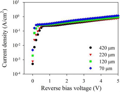 Comparison Of Room Temperature Dark Current Density From Inas