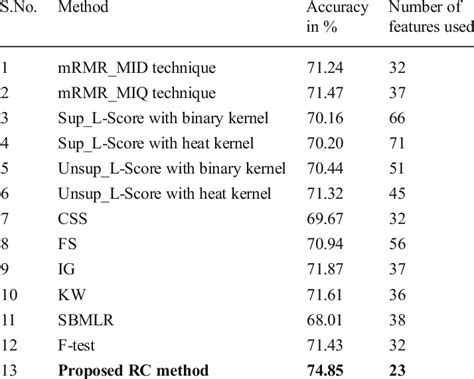 Comparison Of The Proposed Method With Other Feature Selection Download Table