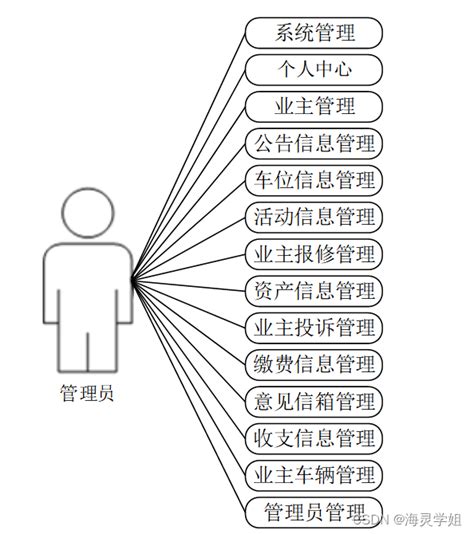 计算机毕业设计springboot小区物业管理系统的设计与实现v72hq9【附源码数据库部署lw】小区物业管理系统uml用例图 Csdn博客