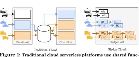Figure 1 From Towards Efficient Processing Of Latency Sensitive