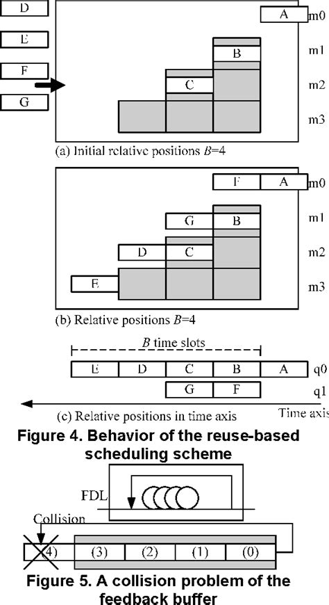 Figure 1 From A Frame Based Architecture With Shared Buffers For Slotted Optical Packet