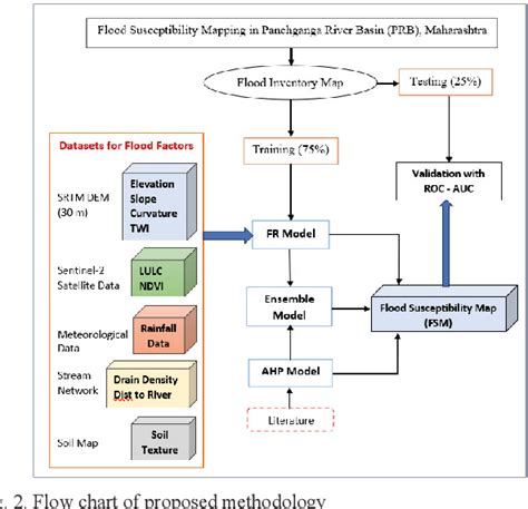 Figure From Flood Susceptibility Mapping And Accuracy Assesment Of A River Floodplain Using