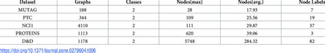 Common Datasets For Graph Classification Tasks Download Scientific