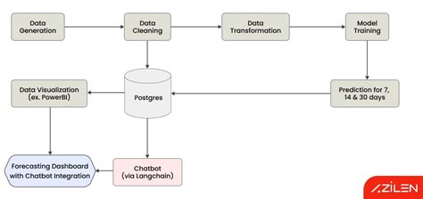 How To Forecast Demand In Supply Chain A Product Demo