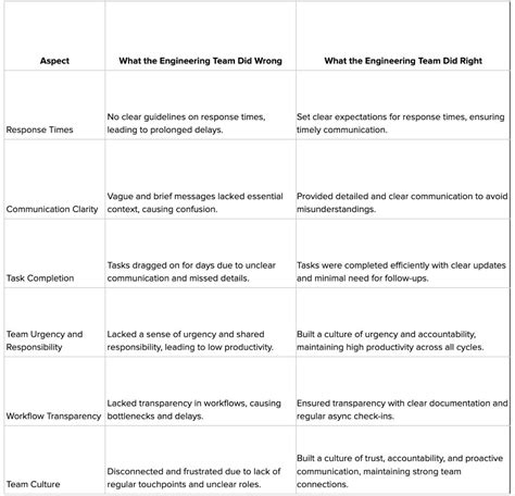 How Asynchronous Work Powers Collaborative Engineering Teams Hatica