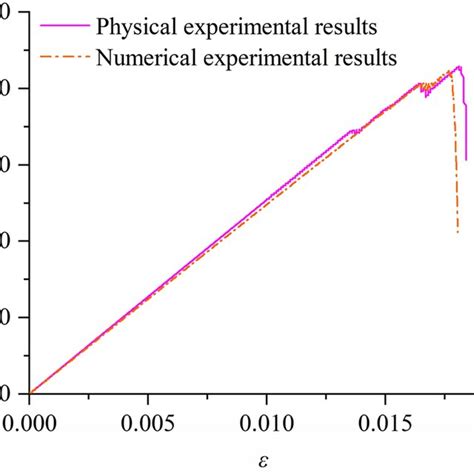 Stress And Strain Curves Of Physical Experiments And Numerical Download Scientific Diagram