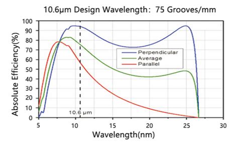 光栅衍射主极大个数 微知识 光栅的分类及常规指标介绍 Csdn博客