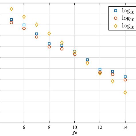 the base 10 logarithm of the error in the sup norm as a function of the