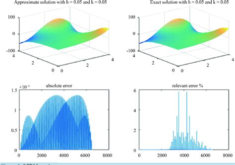 Figure From A Computational Study With Finite Element Method And Finite Difference Method For