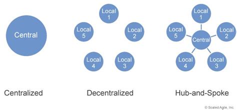 implementation create a lean agile center of excellence scaled agile framework center of