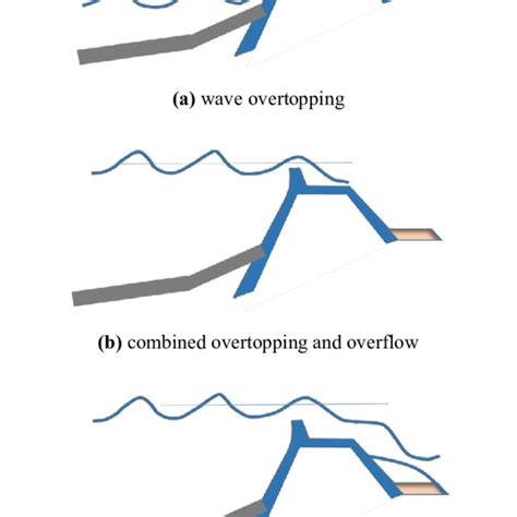 Sketch Of Inundation Due To Wave Overtopping Combined Overtopping And Download Scientific