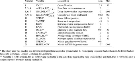 Swat Parameters Used For Automated Calibration Download Table