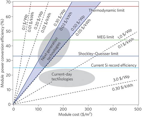 relationship between power conversion efficiency module areal costs