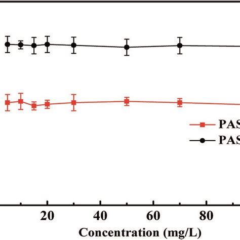 Acid Values Of Pasp Im And Pasp Download Scientific Diagram
