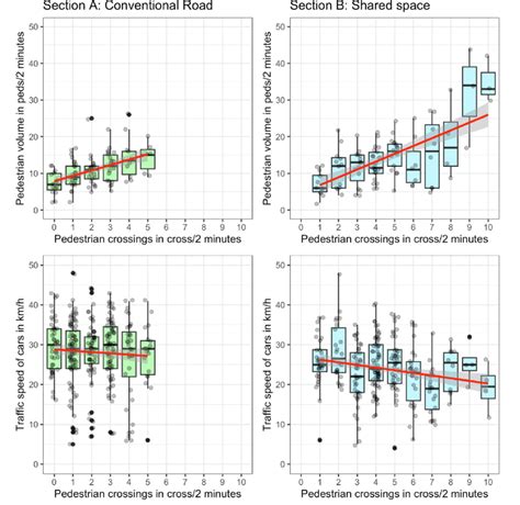 Visualization Of Statistical Relationship Between Pedestrian Volume Download Scientific