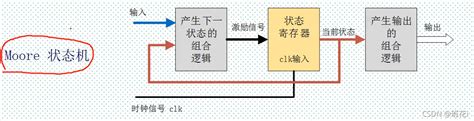 Verilog笔记(四)状态机正点原子状态机 Csdn博客 Verilog笔记(四)状态机正点原子状态机 Csdn博客