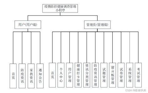 附源码 Javassm计算机毕业设计疫情防控健康调查管理小程序【源码数据库lw部署】疫情健康管理小程序 核心技术 Csdn博客