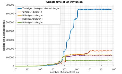 Datasketches