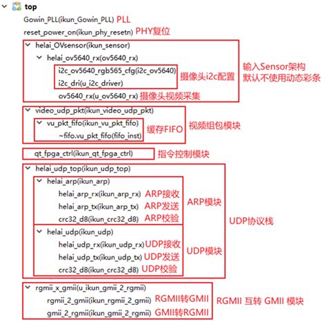国产高云fpga实现视频采集转udp以太网输出，fpga网络摄像头方案，提供2套gowin工程源码和技术支持高云gw5a Udp Csdn