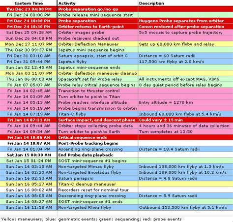 Cassini Mission Timeline