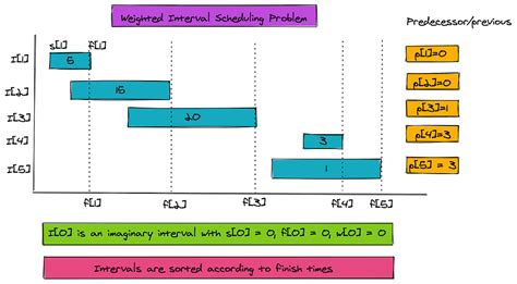 Memoization In Dynamic Programming Through Examples By Jake Zhang