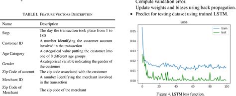 Figure 1 From Credit Card Fraud Detection Model Based On Lstm Recurrent