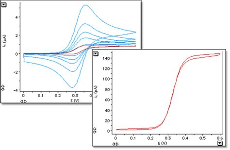 Teaching Application Electrochemistry Cyclic Voltammetry Of Ferrocene Carboxylic Acid EDAQ