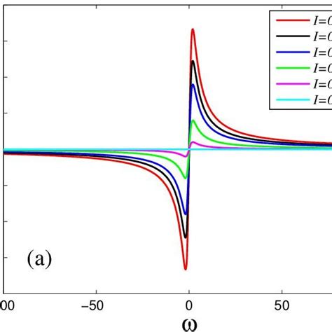 Different Types Of Coexisting Attractors In A Different Attraction Download Scientific