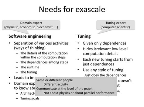 Cnc A Dependence Programming Model Ppt Download